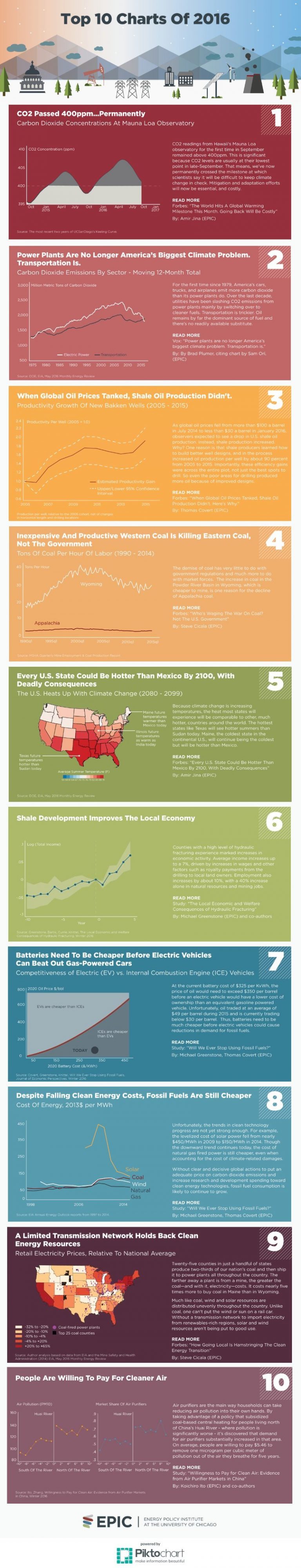 Top 10 Charts of 2016 | EPIC