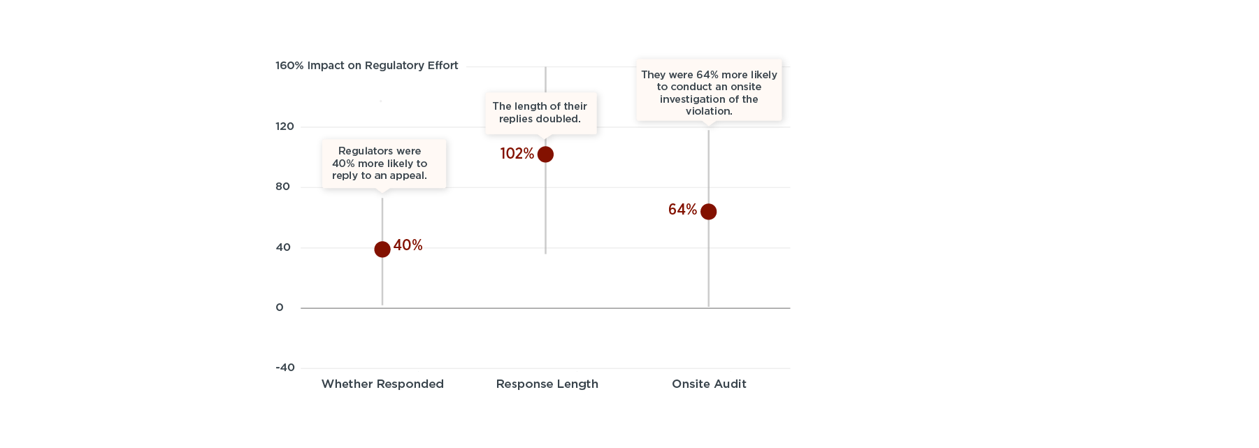 Social Media Engagement Increases Government Action, Decreases ...